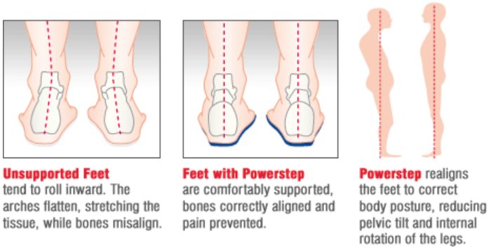 Powerstep Original Full Length Insoles - KneeSupports.com